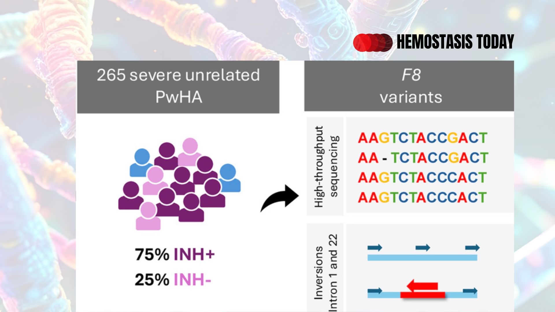 Genetic Insights: FVIII A3 Variants and Inhibitor Risk - Hemostasis Today